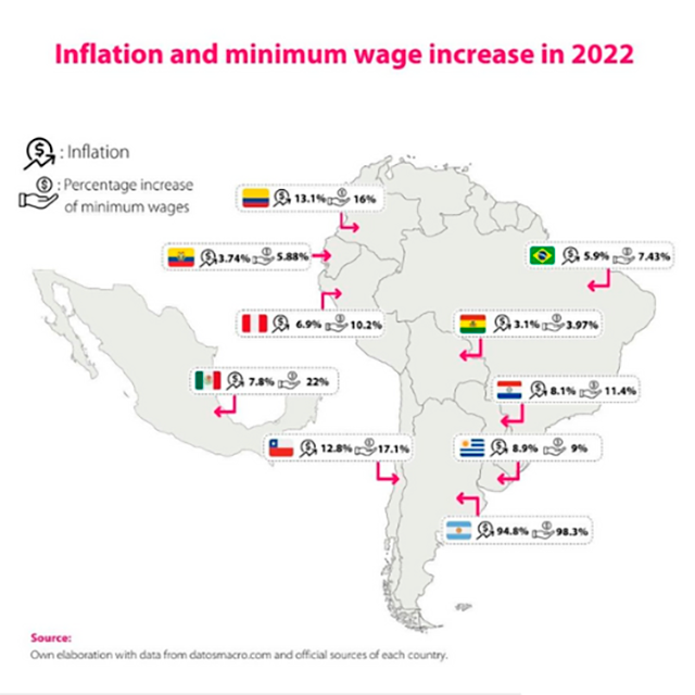 Inflation and its consequences in latin america’s minimum wages